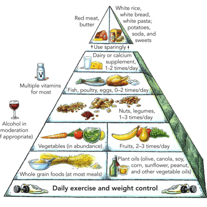 Pyramide alimentaire : les bases d’une alimentation saine